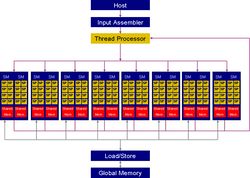 Francisco M. Vázquez López » GPUs architecture